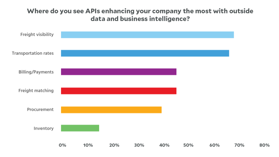API for Last Mile Delivery, LTL Freight Shipping & Logistics
